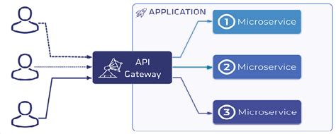 API Gateway چیست