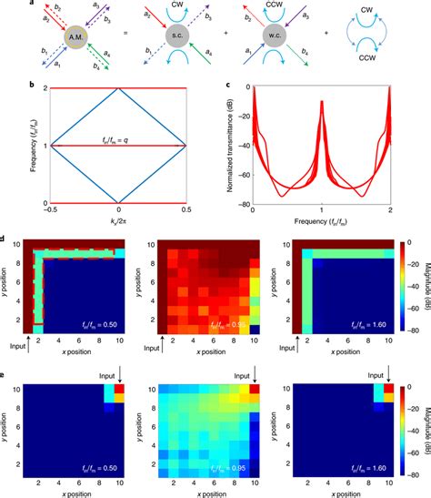 Analysis Of Floquet Ti Lattice Based On Resonator Free Network A