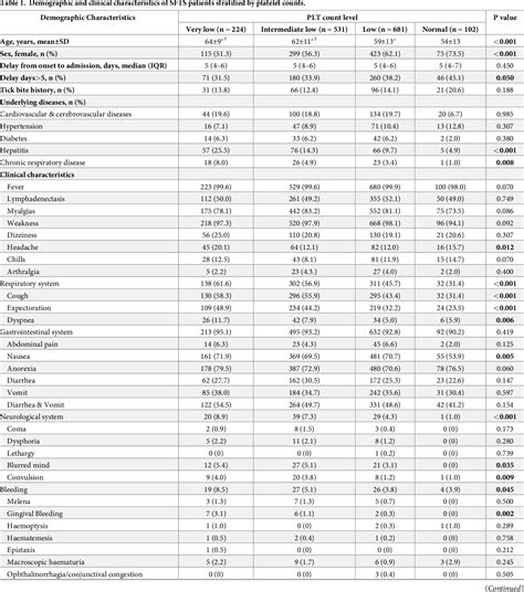 Table 1 From Correlation Between Thrombocytopenia And Host Response In Severe Fever With