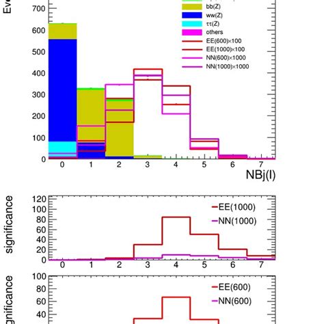 Signal And Stacked Background Distributions On Multiplicities Of