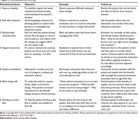 Table 3 From Phosphate Control Adherence In Hemodialysis Patients Current Perspectives