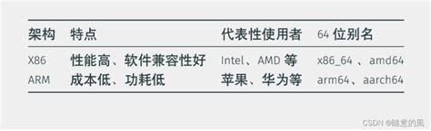【genius platform软件平台开发】第八十八讲：arm公司的v架构和内核发展史（整理） armv10架构什么时候发布 csdn博客