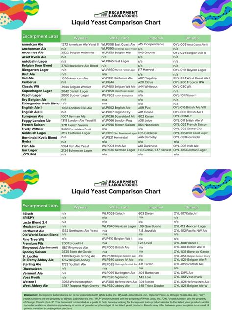 Liquid Yeast Comparison Chart Updated Pdf Barley Based Drinks Brewing