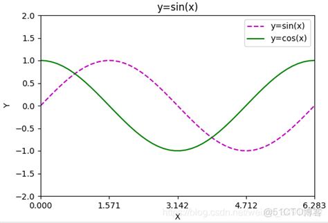 Python怎么画matlab曲线 Matplotlib绘制曲线图 Mob64ca140b466e的技术博客 51cto博客