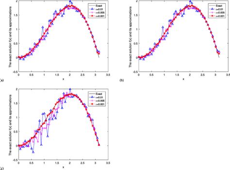 the exact and the fractional landweber regularization solution f x