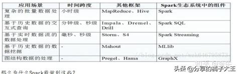 大数据spark和hadoop以及区别（干货） 知乎