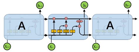 lstm方法实践——基于lstm的汽车销量时序建模与预测分析 lstm预测销量 csdn博客
