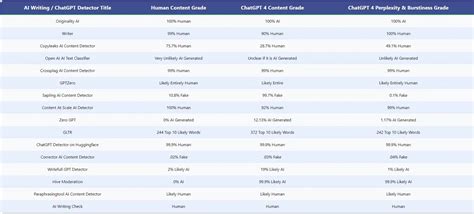 16 Of The Best Ai And Chatgpt Content Detectors Compared