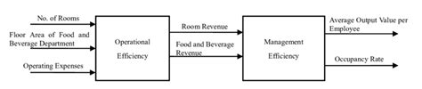 two stage dea framework download scientific diagram