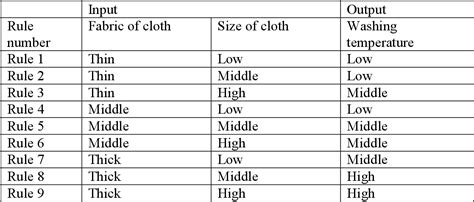 Table 1 From Statistical Genetic Interval Valued Type 2 Fuzzy System And Its Application