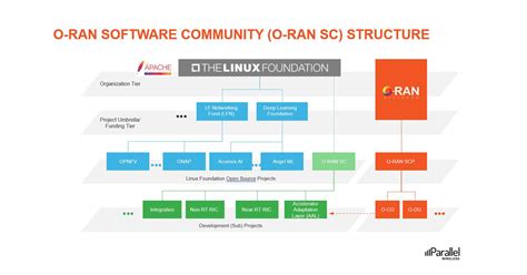 Introduction To O Ran Timeline And Releases • Parallel Wireless