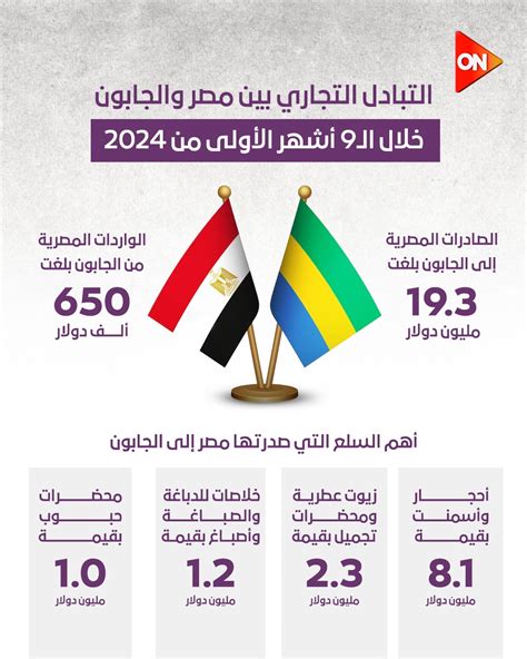 On ‎التبادل التجاري بين مصر والجابون خلال الـ9 أشهر الأولى من 2024