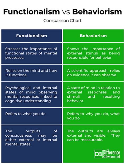 Difference Between Functionalism And Behaviorism Difference Between Functionalism Vs Behaviorism