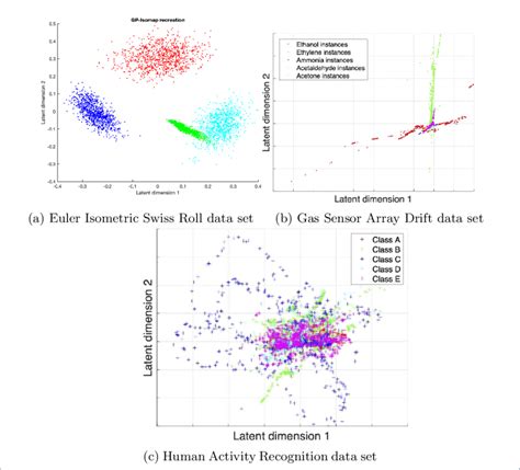 Low Dimensional Representations Uncovered By Gp Isomap Download