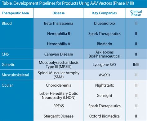 Manufacturing Of Aav Vectors For Gene Therapy