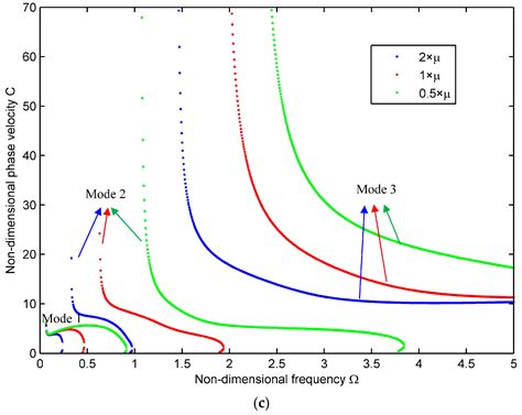 Wave Propagation In The Viscoelastic Functionally Graded Cylindrical Shell Based On The First