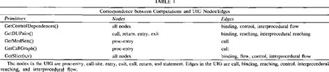 table i from a unified interprocedural program representation for a