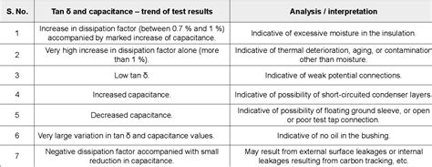 Table 1 From The Oip Bushing Is Designed With Multiple Layers Of
