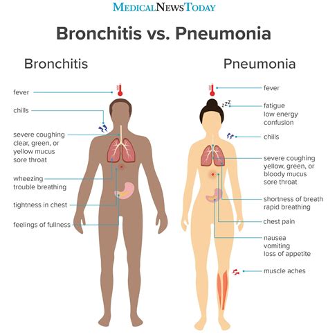 Bronchitis Vs Pneumonia Medicalschool Resources Medicalstudent Image