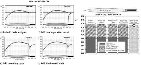 Surface Pressure Distributions And Drag Predictions Mach 110