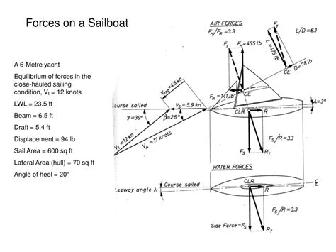 Ppt Major Aerodynamic Forces On Aircraft Lift L Drag D Pitching Moment M Thrust T