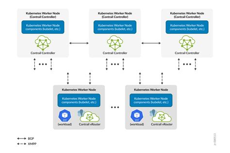 CN Components Juniper Networks