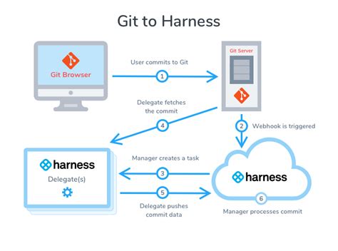 Continuous Deployment FAQs Harness Io Docs