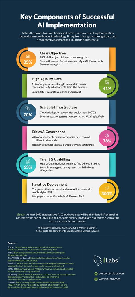 Key Components Of Successful Ai Implementation It Labs
