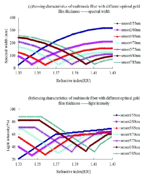 Sensing Properties Of Multi Mode Optical Fiber Probes With Different Download Scientific
