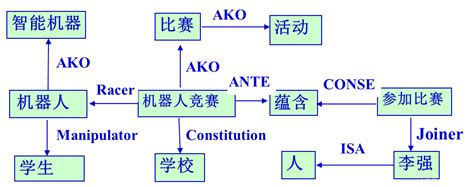 电子科技大学——知识表示与推理（包含prolog运行逻辑说明部分）电子科技大学郑旭 Csdn博客