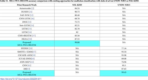 table 11 from a hybrid feature weighted attention based deep learning