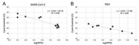Quantitative Detection Of Sars Cov 2 And Rsv Sequences A Simple Download Scientific Diagram
