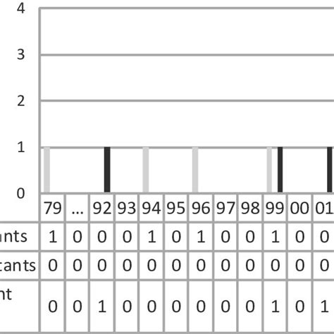 classified solutions of equivalent mutant problem from 1992 2010