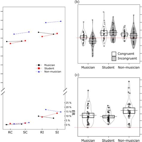 Results Of Experiment 1a A Line Charts Display Mean Rts Top And