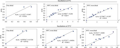 Higuchi Model Fitting For All The Tested Composite Microparticles Download Scientific Diagram