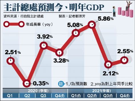 經濟強彈 今年gdp上修至254％ 自由財經