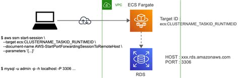 Securely Connect To An Amazon Rds Using Ecs Fargate As A Bastion