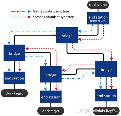 Ieee 8021as As 2020？tsn Coresolution直接拿下！ 知乎