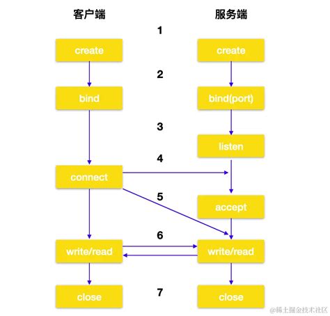 轻松掌握网络通信的奥秘｜传输层通信秘籍本文通过对传输层的概念定义及其在osi参考模型中的位置进行介绍重点阐述了tcp和 掘金