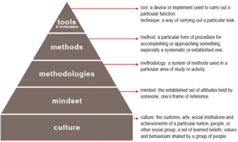 Insightful Design Thinking Frameworks A Quick Overview Artofit