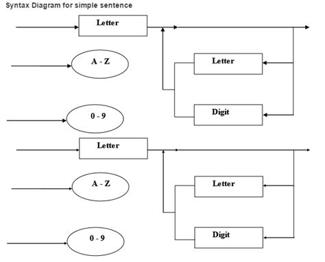 Solved Design A Set Of Syntax Diagrams To Describe Simple Sentences