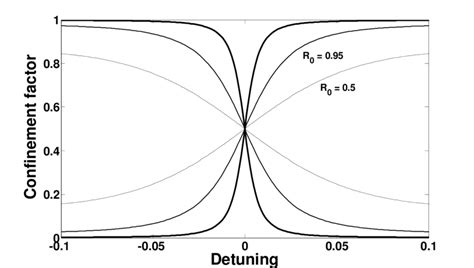 8 Effective Confinement Factor For Different Coupling Strengths Download Scientific Diagram