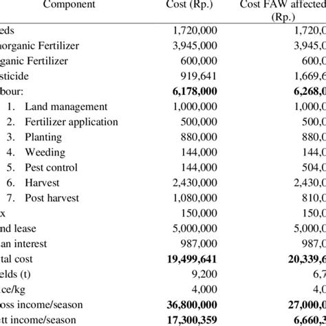 Corn Farming Analysis In North Sumatra Download Scientific Diagram