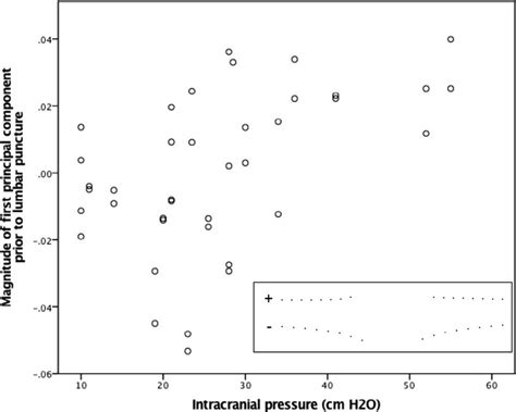 Relationship Between Chronic Icp Level And Magnitude Of Pc1 Of Pp Bm