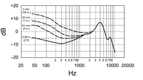 Complete Guide To Microphone Frequency Response With Mic Examples My New Microphone