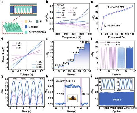 Characterization Of The Pressure Sensing Performance Of The Sensor A Download Scientific
