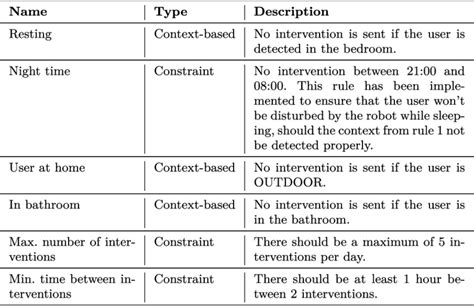 Rules And Constraints Implemented In The Orchestrator Download