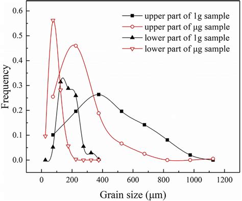 Grain Size Distribution Frequency At Different Locations Of 1g Sample Download Scientific