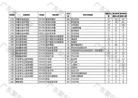 22考研报录比丨中山大学2016~2021年报录比数据汇总！ 知乎