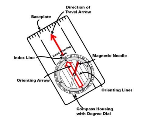 Compass Bearing Characteristics At Jason Criner Blog